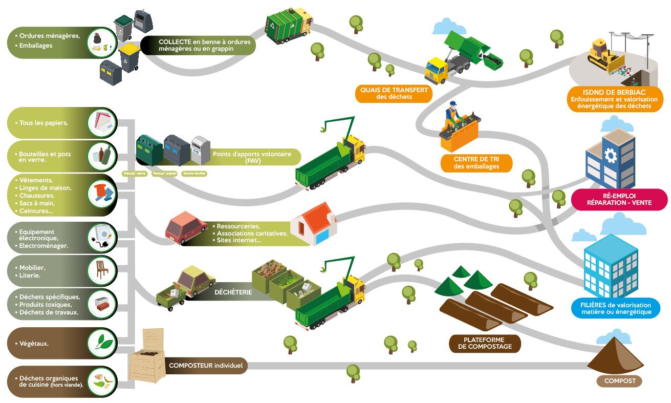 Le parcours des déchets - SMECTOM du Plantaurel (09)